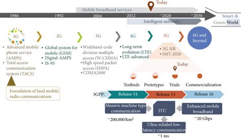 Trends In Cellular Network Systems [13] Download Scientific Diagram