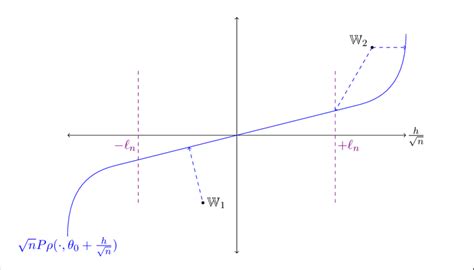 Local Drift Linearization Download Scientific Diagram