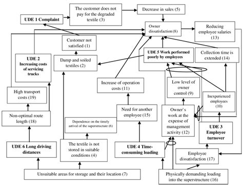 Current Reality Tree Crt Diagram Download Scientific Diagram