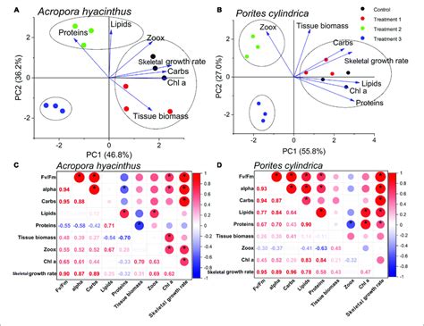 PCA A B And Correlation Analyses C D Of Physiological And Download Scientific Diagram