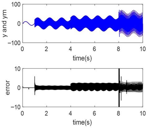 Magnetically Suspended Control Sensitive Gyroscope Rotor High Precision Deflection Decoupling