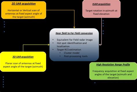 Static Rcs Measurement System Ids Ingegneria Dei Sistemi