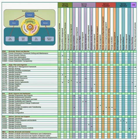 35 Best Images About Cobit And Governance On Pinterest Enterprise Architecture Management And