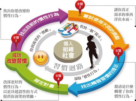 改變習慣 4 步驟