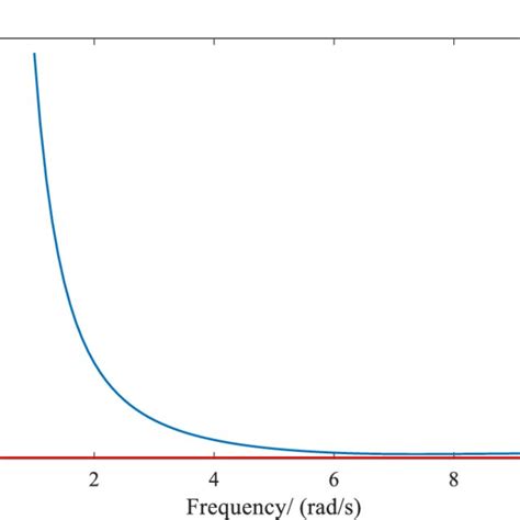 Modulus Of Z In The Characteristic Equation Download Scientific Diagram