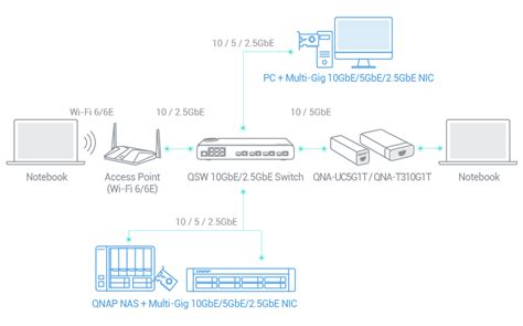 Qsw M2106 4c 10gbe And 25gbe Layer 2 Web Managed Switch For Smb Network Deployment Qnap Us