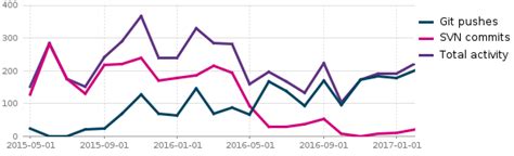 3 GÉant Subversion And Git Source Code Repositories Usage Download