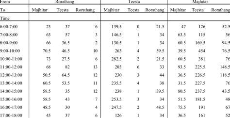 Traffic Volume Count In Weekends Download Scientific Diagram