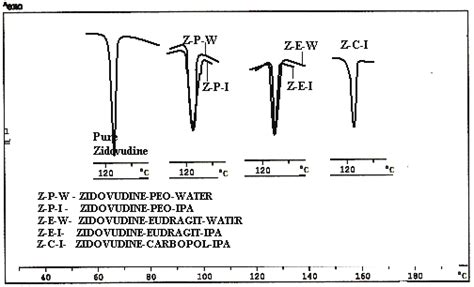Dsc Thermograms Of Zidovudine Matrix Tablets With Different Granulation Download Scientific
