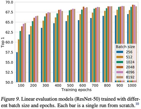 Can Contrastive Learning Work — Simclr Paper Explained Towards Ai