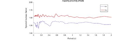 Minimum And Maximum Spectral Acceleration Increase Factors Due To A