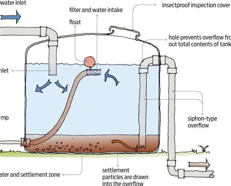 Archi A Water Storage And Filtration System Designed To Separate Sediment From Clean Water