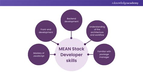 How To Become A Mean Stack Developer A Beginners Guide