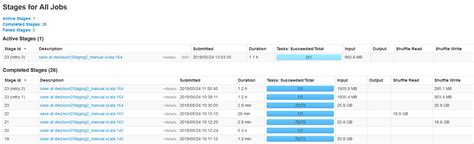 Spark Metadata Fetch Failed Exception Missing An Cloudera
