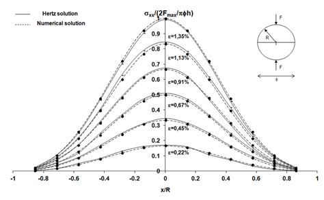 Comparison Between The Tensile Analytical And Numerical Stresses Along Download Scientific