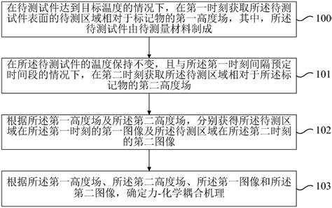 Deformation Measurement Method And Device Eureka Patsnap
