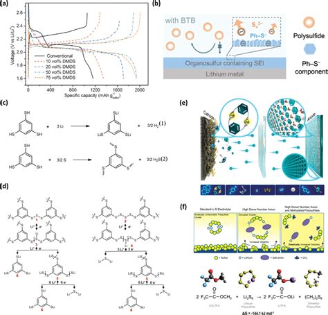 A Initial Dischargecharge Voltage Profiles Of Cs Cathodes At C10 Download Scientific