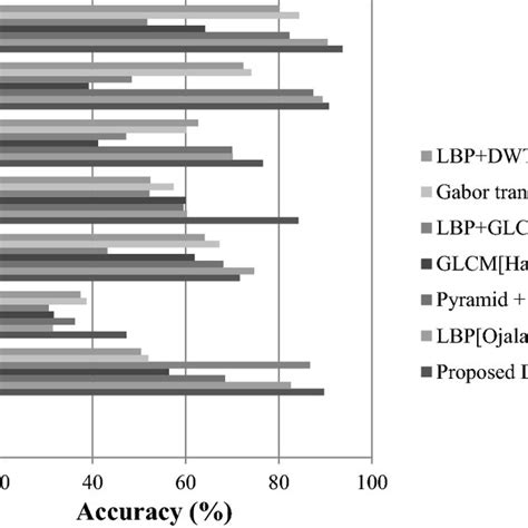 Performance Comparison Of Proposed Descriptor With The State Of The Art