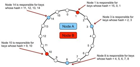Distributed System Design Patterns By Nishant Medium
