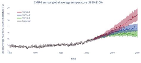 cmip6 climate projections