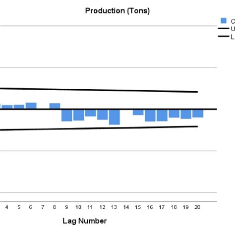 A Plot Of Acfs Of The Differenced Beef Production Series Download Scientific Diagram