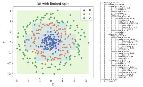 Construct A Decision Tree And How To Deal With Overfitting By Jun M