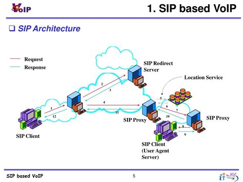 ppt the development of sip based voip service powerpoint presentation