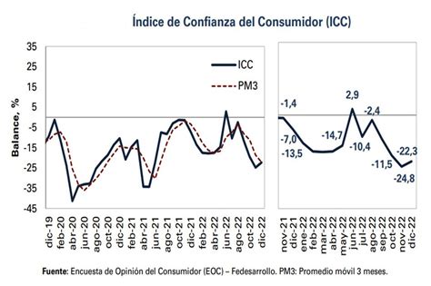 Confianza Del Consumidor Mejoró A Fin De Año Pero Siguió En Terreno