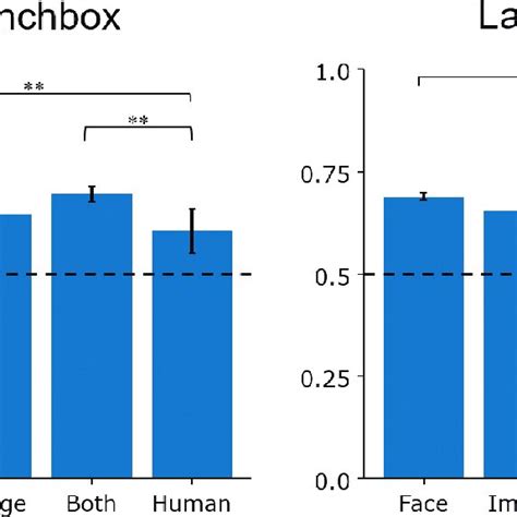 predictive performance of the model using different feature sets and