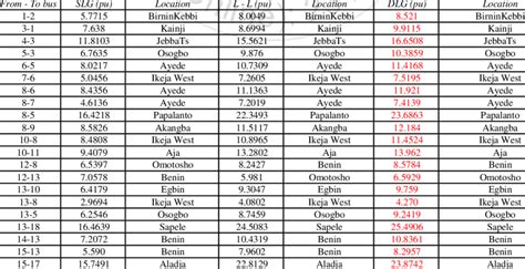 4 Maximum Line Current Caused By Slg Ll Dlg And Location When Z F
