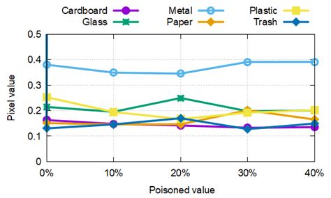 Object Analysis With Each Xai Method As Data Is Poisoned With A C