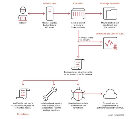 Hackers Exploit Misconfigured Docker APIs To Mine Cryptocurrency Via Tor Network