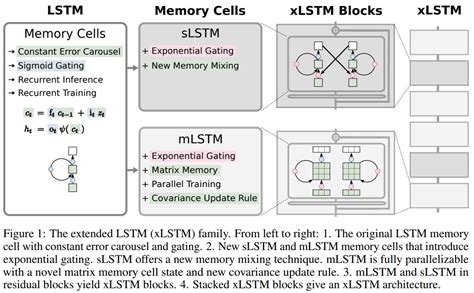 How Xlstm Advances Language Modeling Multiplatform Ai Posted On The Topic Linkedin