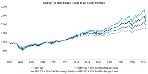 Tail Risk Hedge Funds