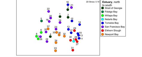 Multivariate Analysis Of Similarity In Recruitment Synchrony Among Download Scientific Diagram