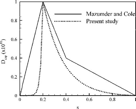 Capillary Diffusion Coefficient Used In The Calculation Download