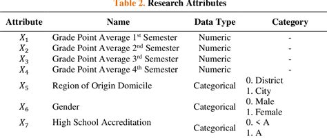 Table 2 From Classification Of Student Graduation Status Using Xgboost