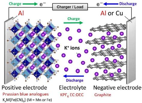 Advantages And Disadvantages Of Potassium Ion Battery Vs Lithium TYCORUN ENERGY