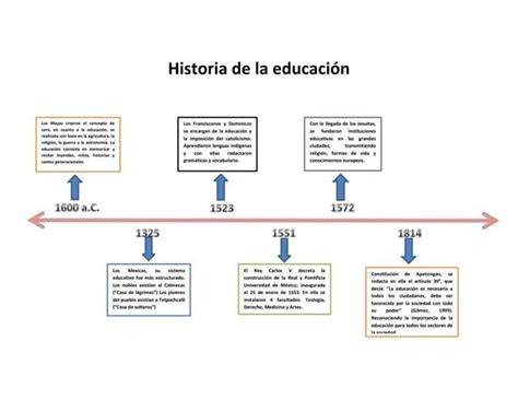 FilosofÍa LÍnea Del Tiempo De 4 Etapas Clave