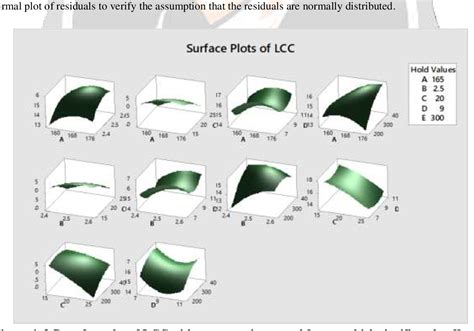 Figure 4 From Optimization Of Hydrodynamic Journal Bearing Parameters Using Response Surface