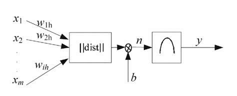 Figure 2 From Wind Speed And Power Forecasting Based On Rbf Neural Network Semantic Scholar