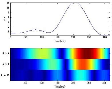 Wavelet Transform Of An Independent Component Of EEG Signal Download Scientific Diagram