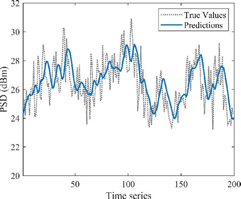 Figure 1 From Multi Step Spectrum States Prediction Based On Long Short Term Memory Semantic