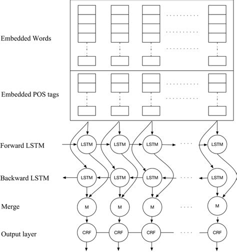 Variational Lstm Crf Model For Thai Named Entity Recognition Download