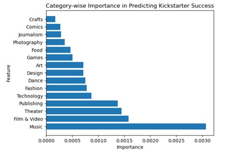 Github Amarnathreddy5950analysis Of Startup Project Dataset