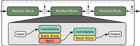A Residual Block Consists Of A Convolutional Conv Layer With A Download Scientific Diagram