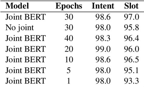 [pdf] Bert For Joint Intent Classification And Slot Filling Semantic Scholar
