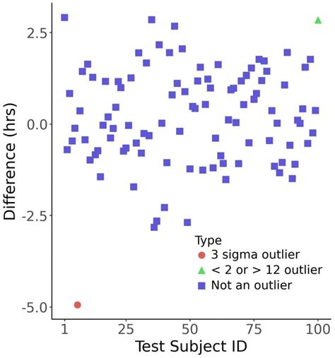 What Is P Value Hacking Baeldung On Computer Science