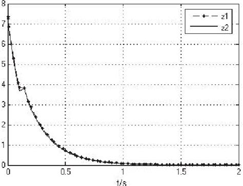 Figure 4 From Design The Finite Time H∞ Controller Of A Class Of Time