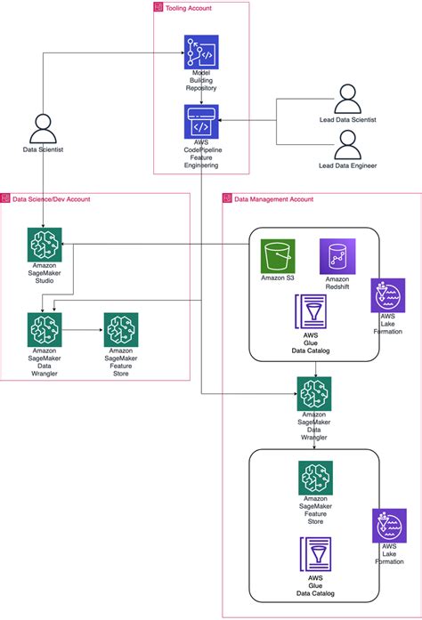 Leveraging Mlops On Aws To Accelerate Data Preparation And Feature